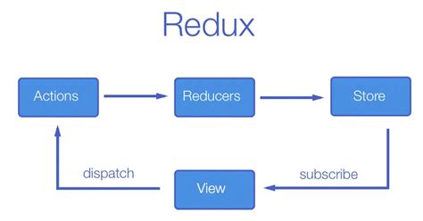 Redux Application State Management For Mobileweb Apps Mustapha Ghlissi Posted On The Topic