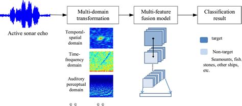Active Sonar Target Recognition Method Based On Multi‐domain Transformations And Attention‐based