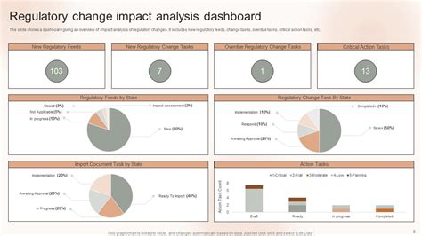 Change Impact Analysis Powerpoint Ppt Template Bundles PPT Sample