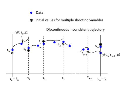 1 Multiple Shooting Approach Adapted From 24 The Constrained