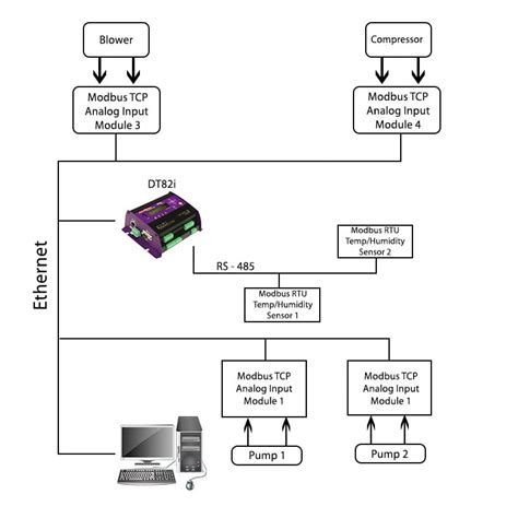 Distributed Data Logging Overview Cas Dataloggers Blog