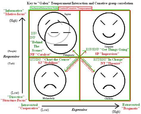 Classic Temperament And Mbti Type Correlation Eripedia