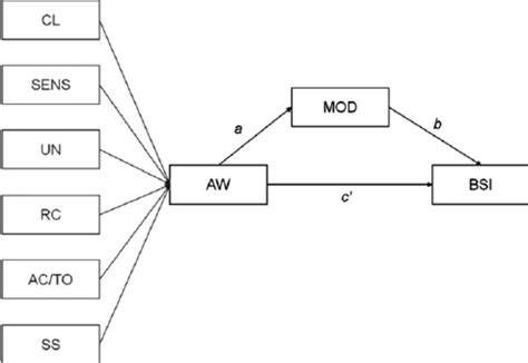 Exploratory Path Model With Direct And Indirect Effects For The Effect