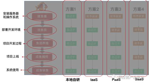 基础课22——云服务（saas、pass、laas、aiaas） Lass Pass Saas分别是什么 Csdn博客