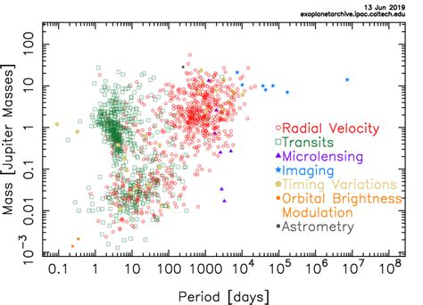 Distribution Of Known Exoplanets In Mass Period Space Coloured By