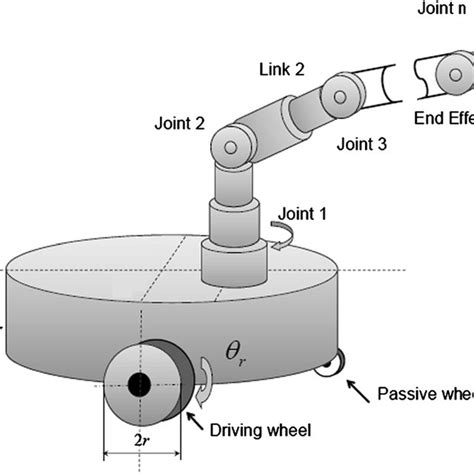A 2 Dof Planar Mobile Manipulator Download Scientific Diagram