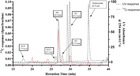 Representative Radiochromatogram Of An Individual Plasma Pool Extract
