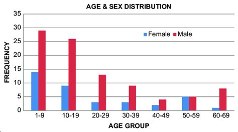 Age And Sex Distribution Download Scientific Diagram