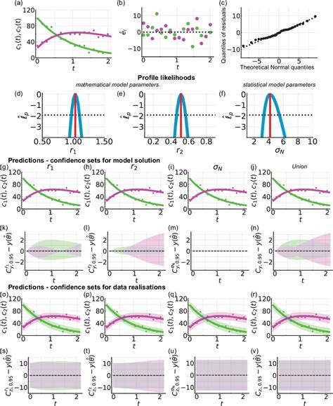 Figure From Implementing Measurement Error Models With Mechanistic Mathematical Models In A