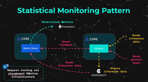 Production Machine Learning Monitoring Outliers Drift Explainers And Statistical Performance