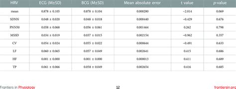 Hrv Indicators Statistics Results Download Scientific Diagram