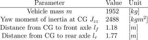 Nominal Values Of The Parameters Download Table