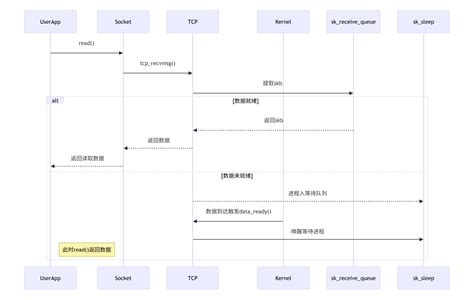 深入理解 Linux 阻塞io与socket数据结构linux 阻塞方式socket 实现 Csdn博客