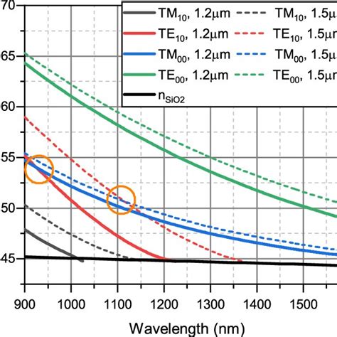 Simulated N Eff Vs Wavelength For The Lowest Order Modes For A 12 μm Download Scientific