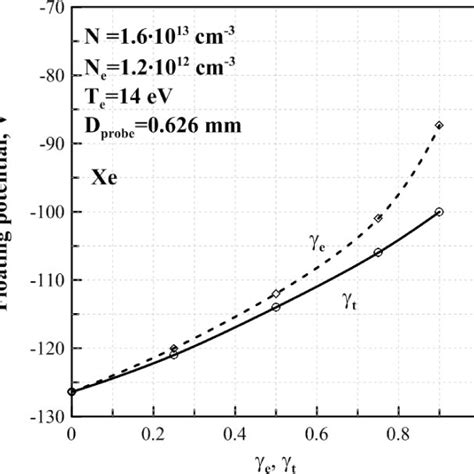 Effect Of See On The Floating Potential Download Scientific Diagram