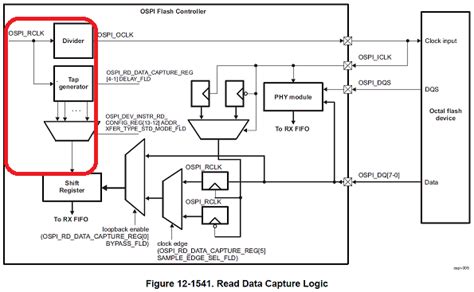 Am2434 Clocking Topologies For The Receive Data Capture Clock In Phy Mode Arm Based