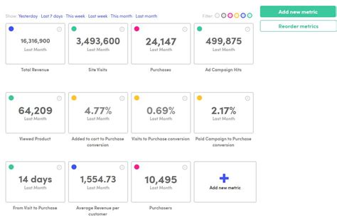 oscar makris on linkedin kissmetrics datastorytelling kpis