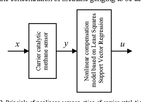 figure 2 from nonlinear compensation of carrier catalytic methane