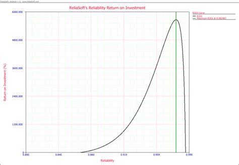 Target Reliability Tool