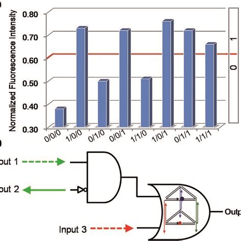 The Binary OR Logic Gate A Diagram Of The Operational Design Of Download Scientific