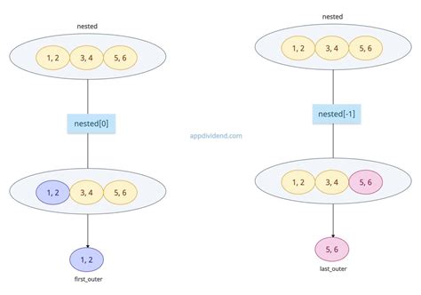 How To Get First And Last Elements Of Tuple In Python