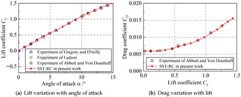 Aerospace Free Full Text A Modified Rans Model For Drag Prediction Of Practical