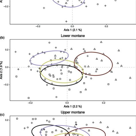Constrained Ordination Plots Depicting The Influence Of Nutrient