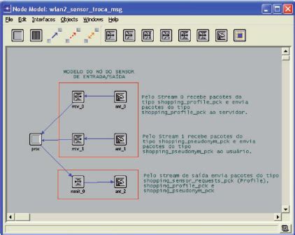 Model Of I O Sensor Node The Sensor Node Is Responsible For Capturing Download Scientific