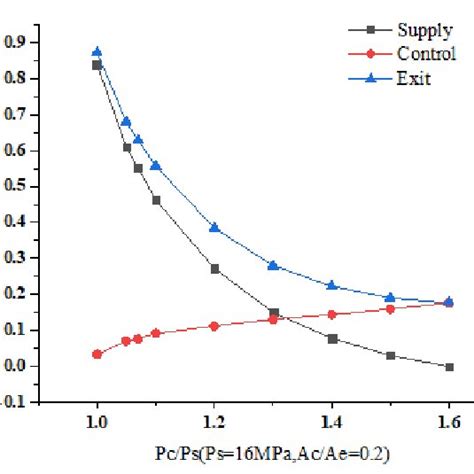 Structural Model Of Vortex Valve Figure 5 Flow Regulation Download Scientific Diagram