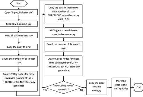 Program Flow Of GPU Version 4 Download Scientific Diagram