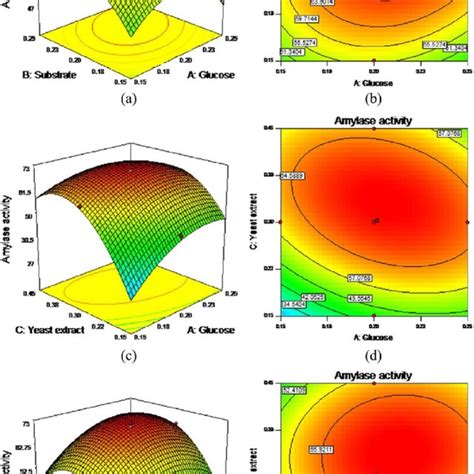 Central Composite Experimental Design For Media Optimization Download Table