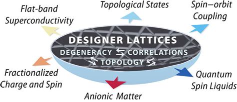 Possible New Quantum States And Many Body Phenomena That Emerge On Download Scientific Diagram