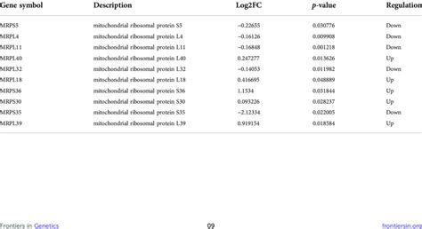 Hub Genes Identified By Five Algorithms Of Cytohubba Download