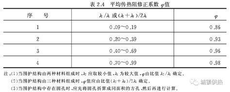 传热系数k值 换热器传热系数k值表 传热系数k与什么有关 大山谷图库