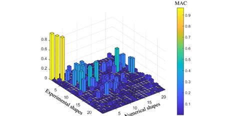 Mac Matrix Between Numerical And Experimental Modes Download