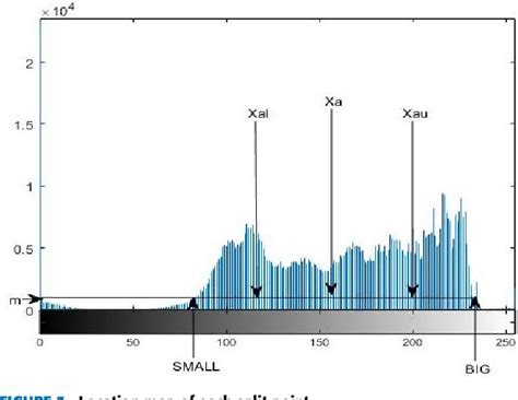 Figure 3 From Research On Histogram Equalization Algorithm Based On Optimized Adaptive Quadruple