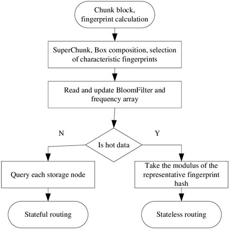 Drdf Algorithm Processing Flow Chart Download Scientific Diagram