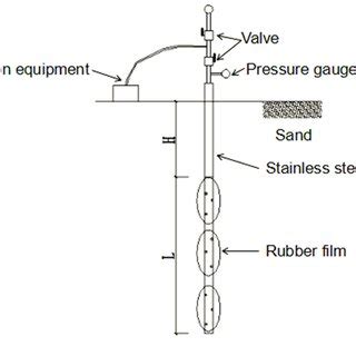 Comparison Of Single And Double Bladder Type Anchor Pull Out Force Download Scientific Diagram
