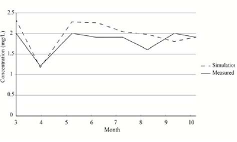 Figure 1 From Wasp Model Based Optimization On Water Quality Monitoring Section In Ningxia