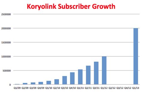 Koryolink Nears 2 Million Subscribers