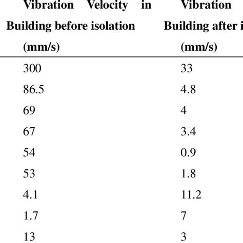 Building Vibration Criteria For Vibration Measured On Building
