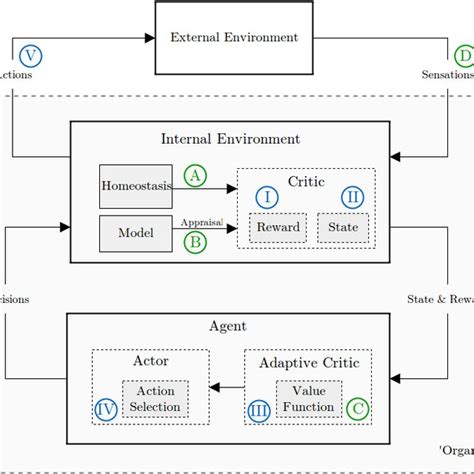 Pdf Emotion In Reinforcement Learning Agents And Robots A Survey