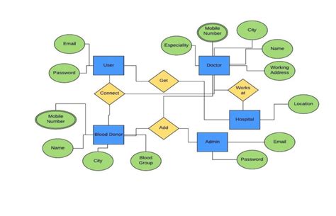 Logical Data Model Download Scientific Diagram