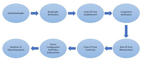 how secure boot help to secure iot device