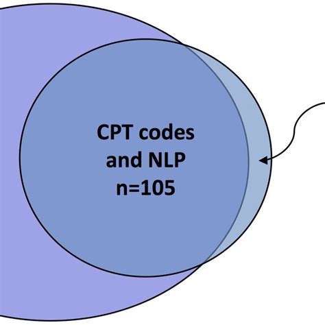 Comparison Of Natural Language Processing Nlp And Cpt Codes To Detect