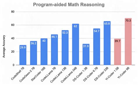 一款小而强大的编程助手：零一万物正式开源yi Coder系列模型 Csdn博客