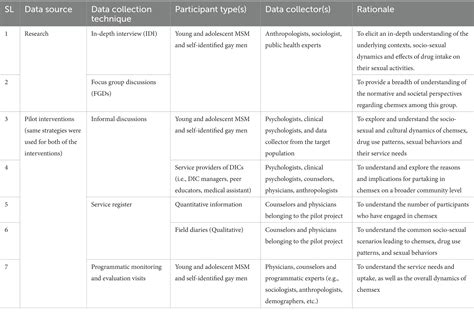 Frontiers An Uncharted Territory Of Sexualized Drug Use Exploring The Dynamics Of Chemsex
