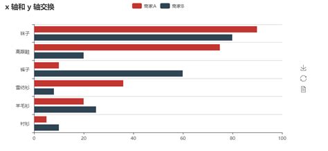 Y 轴设置为 Category 时 Y 轴标签显示的是其索引而不是其值 · Issue 8807 · Apacheecharts · Github