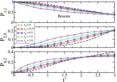 A The Probability Of Finding One Particle P1 1 In A And B As Function Download Scientific