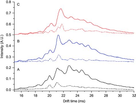 Average Spectra Solid Lines And Standard Deviation Dashed Lines For